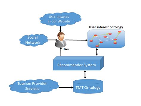 Overview Of Our Semantic Social Recommender System Download Scientific Diagram
