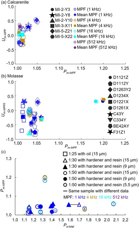 A And B Anisotropy Degree And Shape Of The Magnetic Fabric Sample