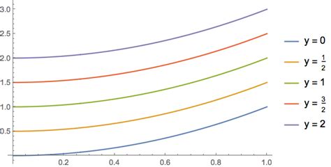 How Do I Assign A Value To A Constant Before Plotting Without