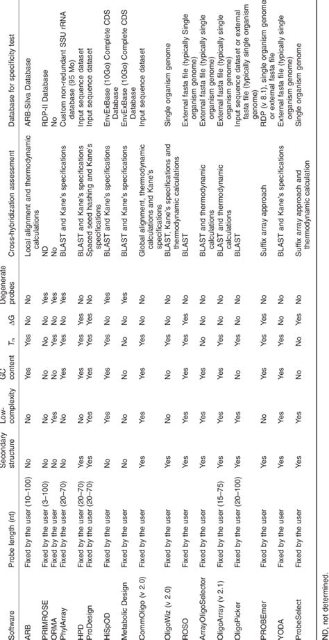 Comparison Of Probe Design Software Features Download Scientific Diagram