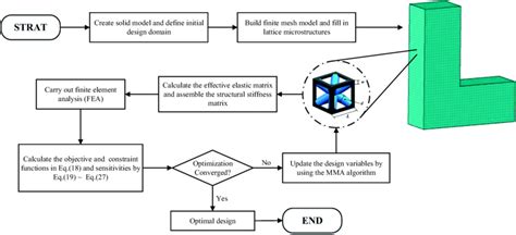 Flow Chart Of The Concurrent Optimization Method Download Scientific Diagram