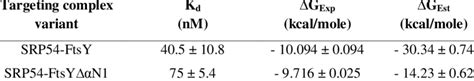 Summary Of The Experimental And Estimated Binding Free Energy
