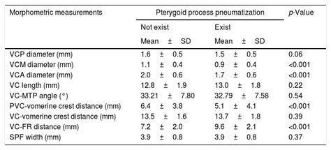 The Anatomic Analysis Of The Vidian Canal And The Surrounding Structures Concerning Vidian