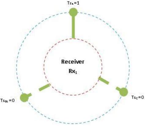 Radio Receiving From Node TXA Download Scientific Diagram