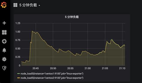 使用 docker compose 搭建 prometheus 监控系统 leo的技术分享