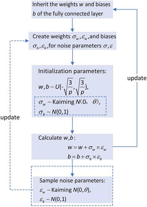 The Flow Chart Of The Independent Gaussian Noise Network Algorithm