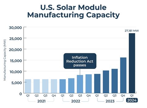 Us Doubling Solar Energy Production By 2029 Will Not Be Enough