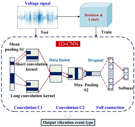 Design And Implementation Of An Event Driven Smart Sensor Node For Wireless Monitoring Systems