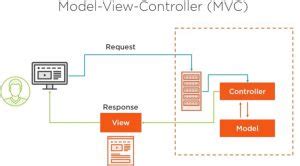 What Is Mvc Model View Controller Devopsschool