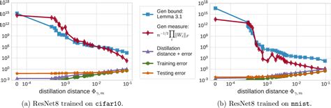 Figure 1 From Generalization Bounds Via Distillation Semantic Scholar
