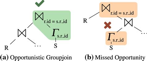 Physical Planning Of Groupjoin Operators Depends On Join Ordering A Download Scientific