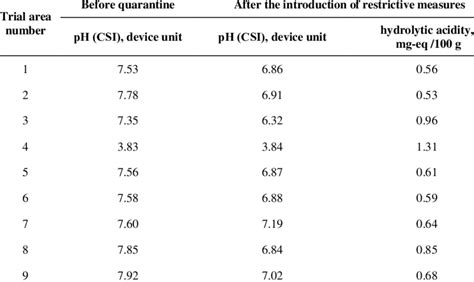 Soil Ph And Hydrolytic Acidity Download Scientific Diagram