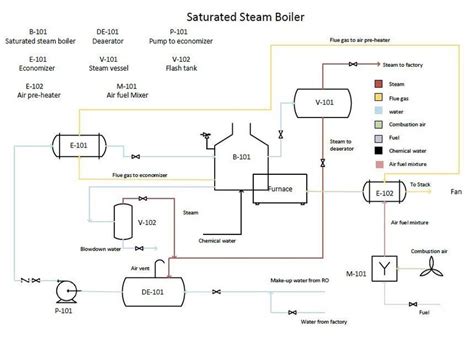 Proposed Process Flow Diagram Download Scientific Diagram