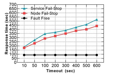 Comparison Between Node Fail Stop And Service Fail Stop Response Times