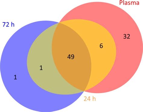 Protein Detection Using The Multiplexed Proximity Extension Assay Pea