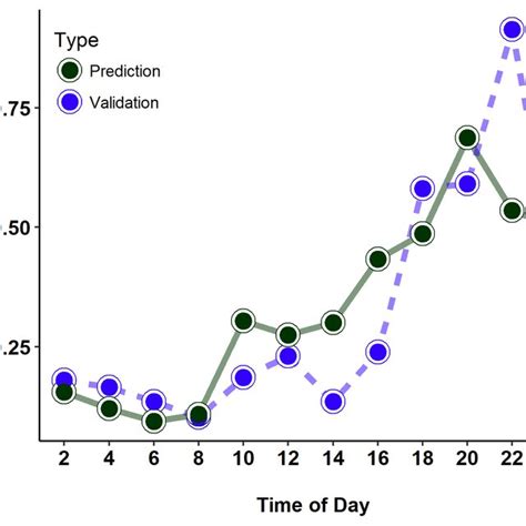 Bi Hourly Predicted And Actual Energy Usage For A Single Consumer Download Scientific Diagram