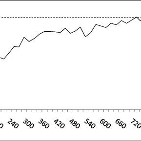 Learning Curve Of The Iterative Learning Approach Download Scientific Diagram