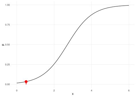 9 Maximum Likelihood Estimation Visual Statistics