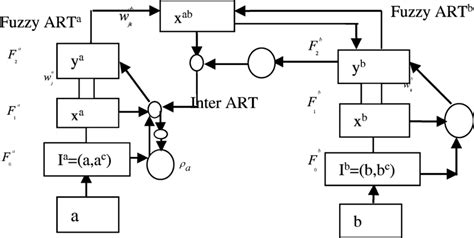 Fuzzy Artmap Fam Architecture Download Scientific Diagram