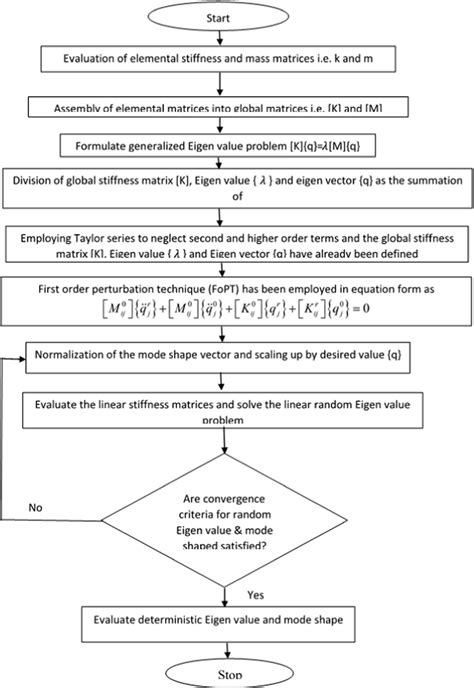 flowchart for stochastic analysis of fg nanoplate download scientific