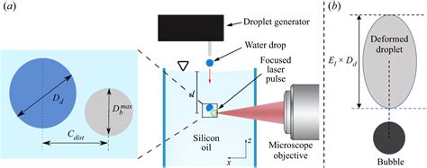 Microemulsification from single laser-induced cavitation bubbles | Journal of Fluid Mechanics ...