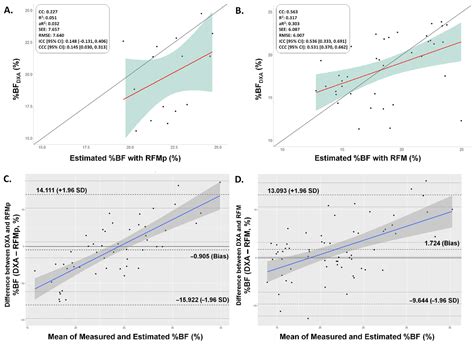 Nutrients Free Full Text Development And Validation Of A Novel Waist Girth Based Equation To