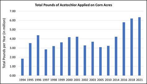 Acetochlor Use In Minnesota Minnesota Department Of Agriculture