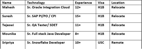 Aadi Kamalakar On Linkedin Hotlist Oracle Oic Sappi Sappo Sapcpi