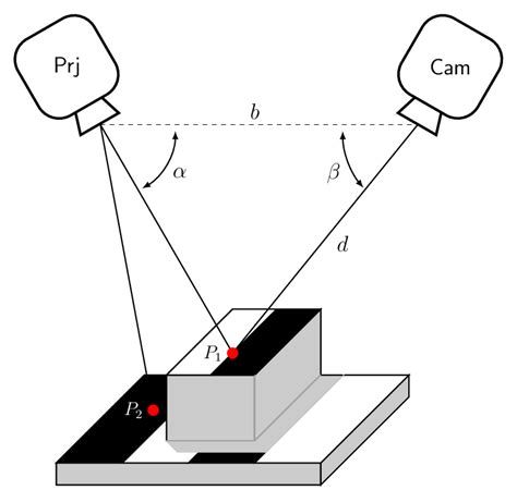Operation Principle Of A Structured Light Scanner Download Scientific Diagram