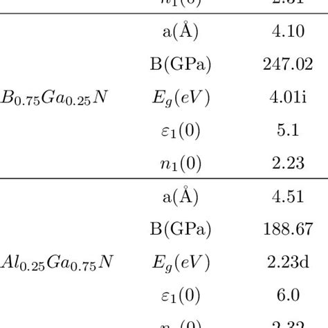 Table Of Lattice Constants Bulk Moduli And Bandgap Of BN AlN And GaN Download Table