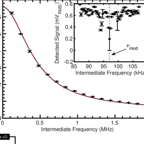 Power Spectral Densities Psds Of Error Signal Data Generated By The