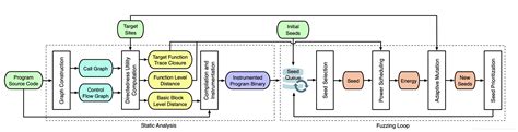 hawkeye：定向灰盒模糊测试技术 greybox fuzzing csdn博客