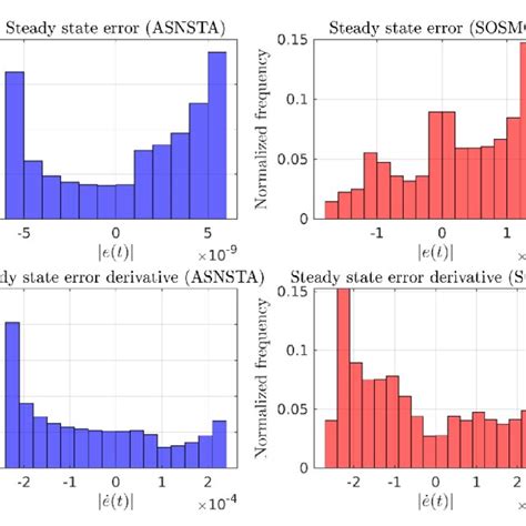 Case 1 Unperturbed System Dt 0 Histogram Of Steady State Error Download Scientific