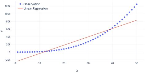 Diving Deep Into Linear Regression And Polynomial Regression