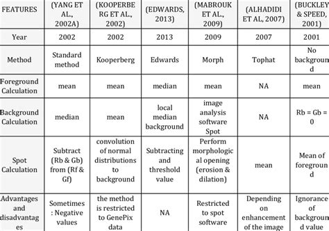 Comparison Of Different Background Correction Methods Download