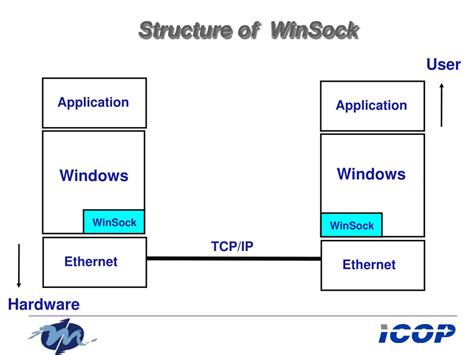 PPT DSock DOS TCP IP By ICOP DMP Group PowerPoint Presentation ID