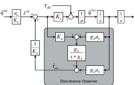扰动观测器（disturbance Observer）有限时间扰动观测器 Csdn博客
