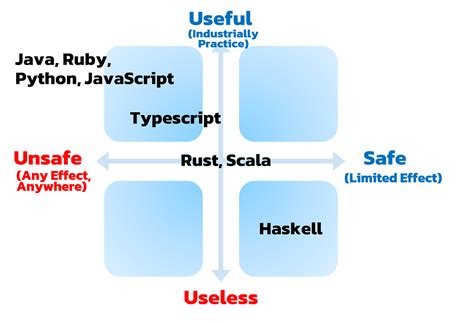 Smart Contract Programming Languages Trade Offs By Rati Montreewat
