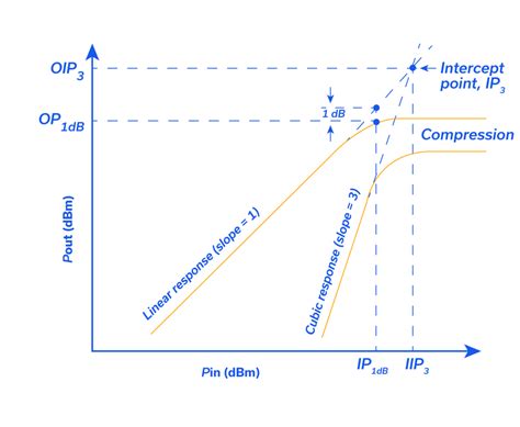 Rf Signal Quality Measurements Third Order Intercept Point Ip3 And