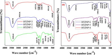 Scheme 1 Hydrothermal Synthesis Of Various Nanostructures Under Download Scientific Diagram