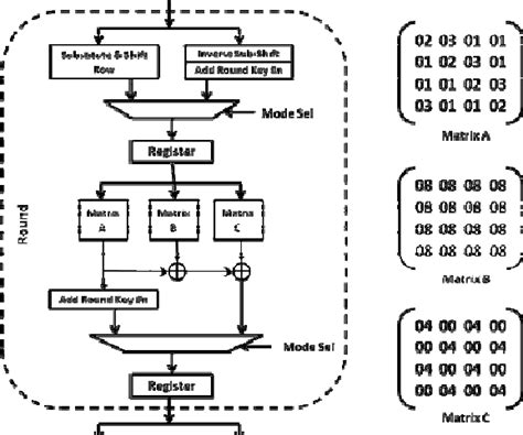 Figure 3 From A Sub Pipelined Implementation Of Aes For All Key Sizes