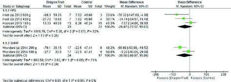 Forest Plot Of The Effect Of Dragon Fruit On Fpg And 2hpp In Type 2 Download Scientific Diagram