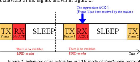 Figure 2 From Rfid Multi Hop Relay Algorithms With Active Relay Tags In Tag Talks First Mode