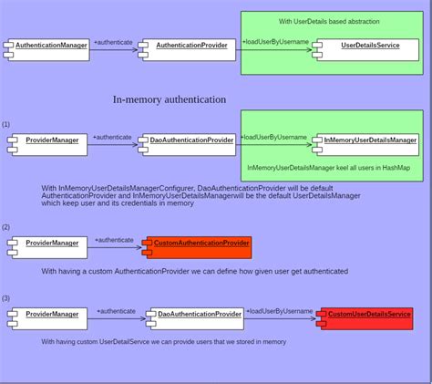 building a web security platform with spring boot security — part 02