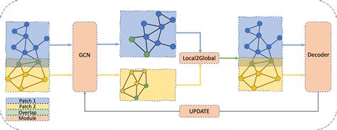 240201614 L2g2g A Scalable Local To Global Network Embedding With