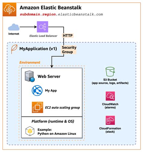 elastic beanstalk를 시작하는 방법 알아보기 aws elastic beanstalk