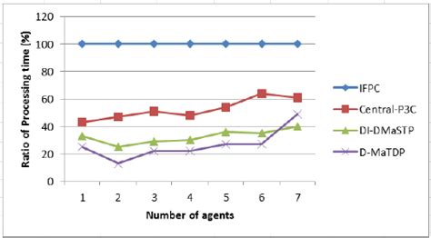 Ratio Of Processing Time Vs Number Of Agent In Processing Time Aspect