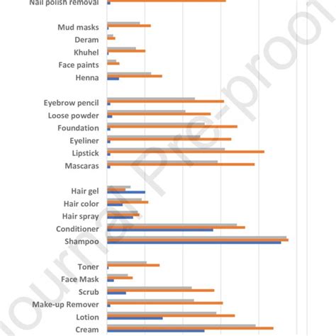 Types Of Cosmetics Usage By Gender Download Scientific Diagram