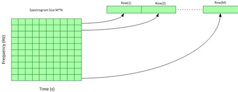 forming the input vector of neural classifier by concatenating columns