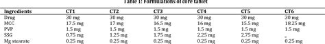 Table 1 From Formulation And Evaluation Of Press Coated Tablets Of